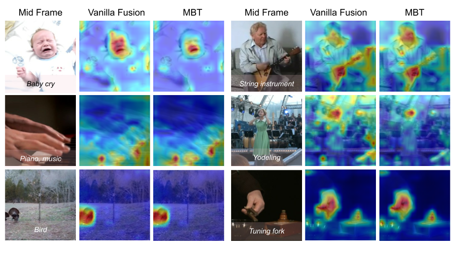 11137: Attention Bottlenecks for Multimodal Fusion